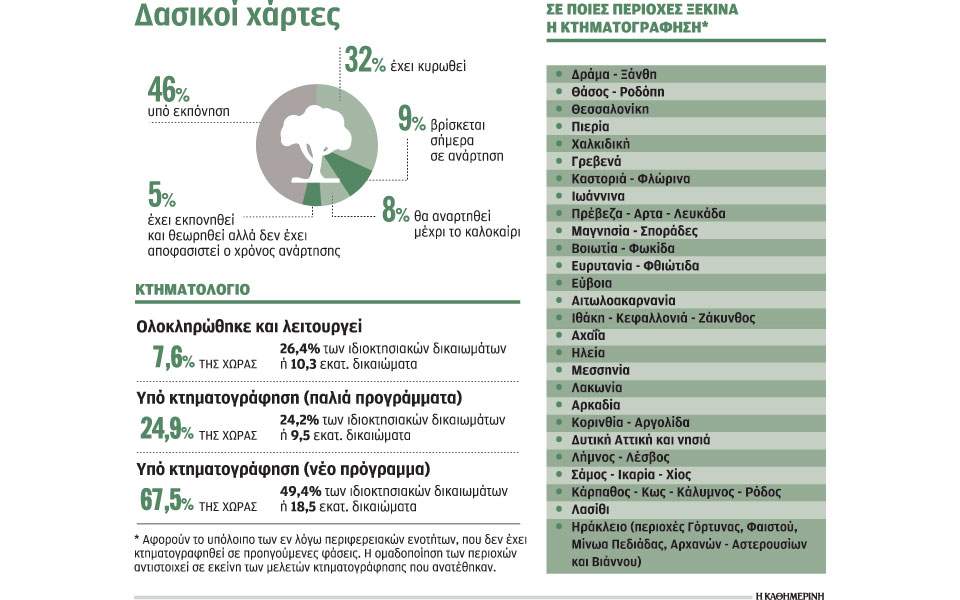 Σε τελική ευθεία κτηματολόγιο και δασικοί χάρτες - ΔΑΣΟΤΕΧΝΙΚΟ ...